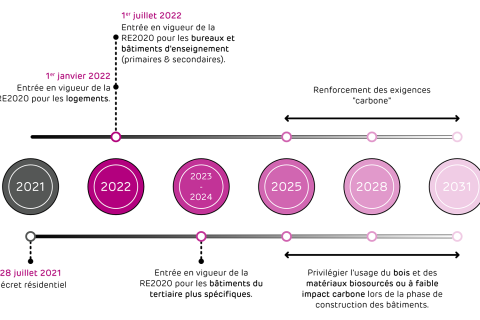 Siniat : RE2020 : la règlementation environnementale 2020